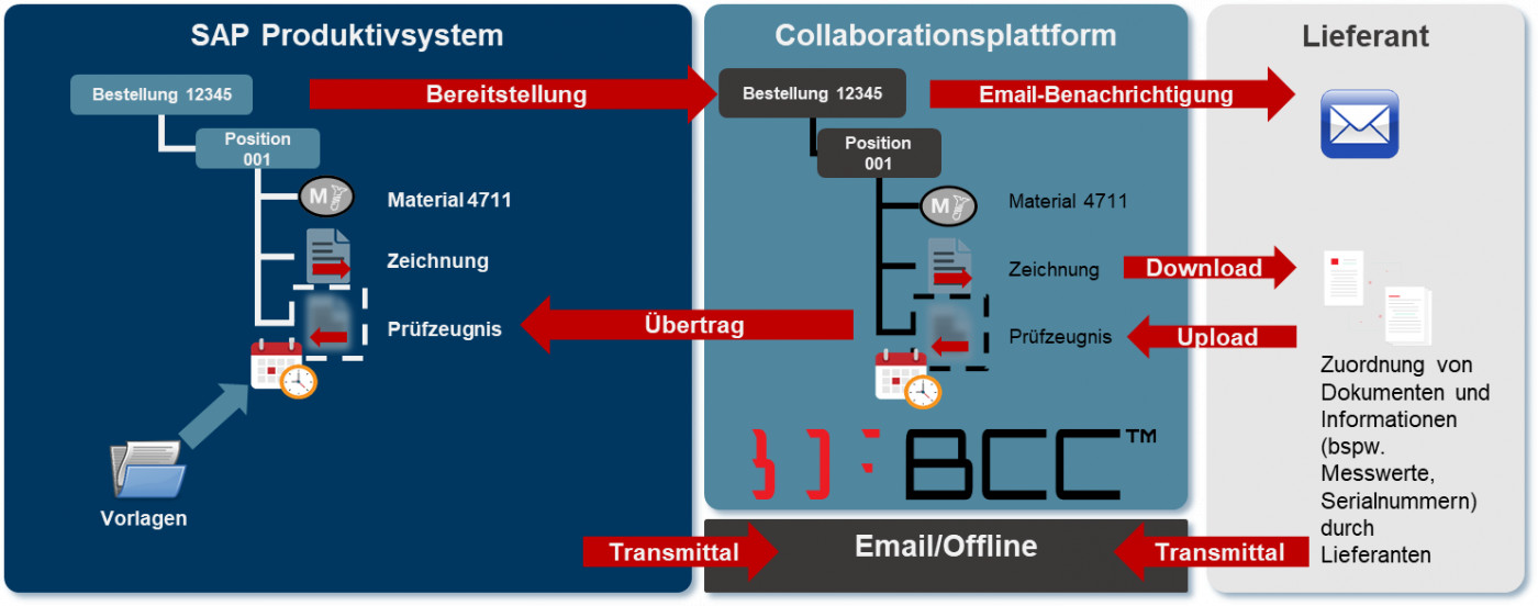 Das Material ist angekommen, und was ist mit den Dokumenten…? - BDF EXPERTS