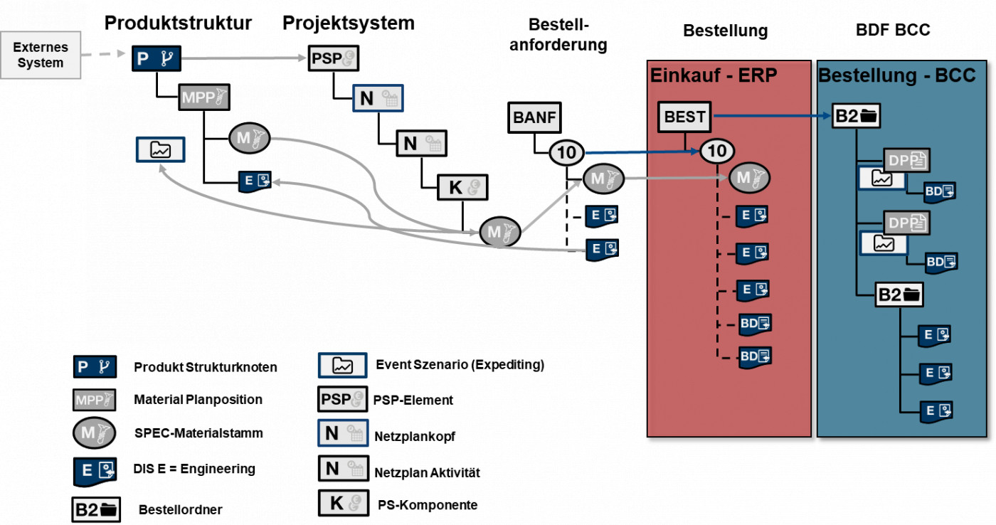 Das Material ist angekommen, und was ist mit den Dokumenten…? - BDF EXPERTS