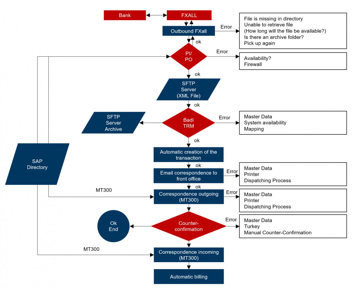 The connection of FXall to SAP Treasury and Risk Management - BDF EXPERTS